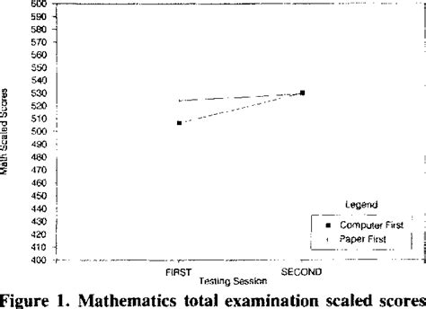 Figure 1 From Comparability Of Computer And Paper And Pencil Scores For Two Clep General