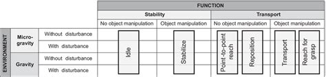 Taxonomy For Classifying Upper Limb Motor Primitives Involved In The
