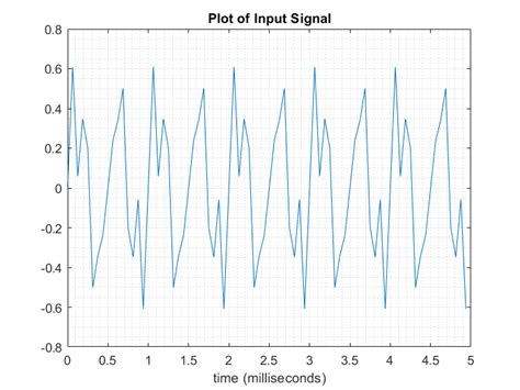 Estimate How Many Sinusoids Make Up The Signal And Chegg