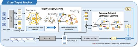 Figure 2 From Cross Lingual Cross Target Stance Detection With Dual Knowledge Distillation