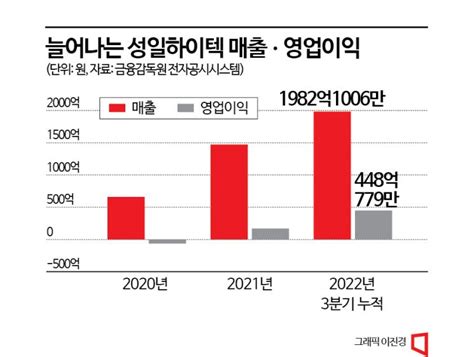 이 주의 관종 2차전지 성장에 성일하이텍도 반사이익 아시아경제 Core