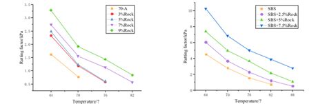 Rutting Factor Testing Results A Qrma B Qra Sbsma Download Scientific Diagram