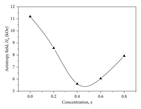 The Anisotropy Field As A Function Of Zn Concentration X Download