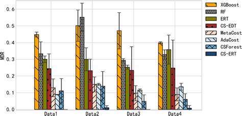 Comparison Of Mdr For The Eight Algorithms On The Four Datasets