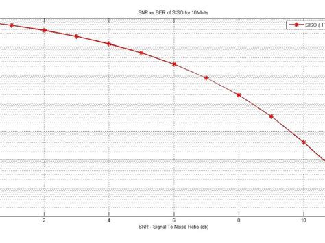 A Matlab Code Of Ber Performance Of Siso With Awgn Modulated With Bpsknrz Upwork