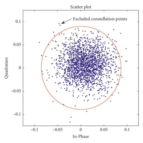 Selection Of Constellation Points For Evm Computing Download Scientific Diagram