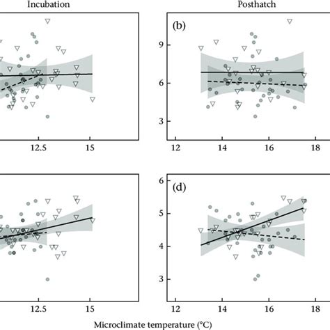 Relationships Between Microclimate Temperature And A B Nest Depth Download Scientific