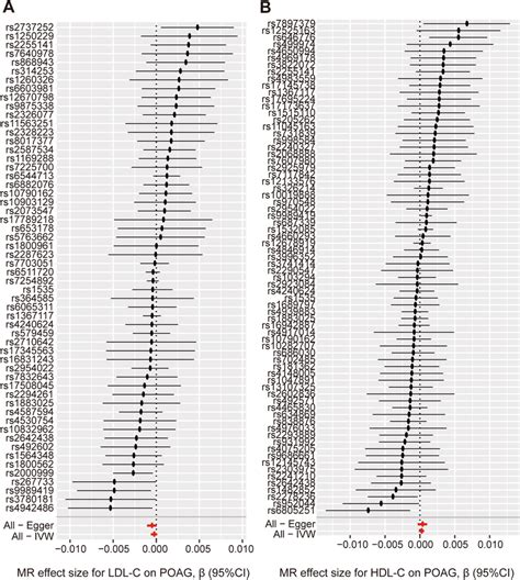 Forrest Plot Of The Causal Effects Of Plasma LDL C Level A Or Plasma Download Scientific