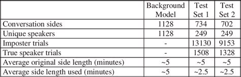 Table 1 From Modeling Prosodic Feature Sequences For Speaker