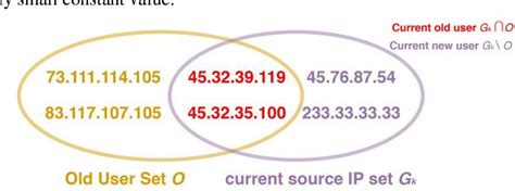 Figure 1 From An Abnormal Network Flow Feature Sequence Prediction Approach For Ddos Attacks