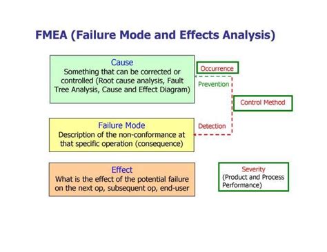 Define Component Failure