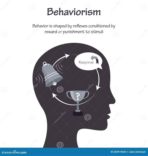 Behaviorism Or Behavioral Perspective Psychology Educational Vector Illustration Concept