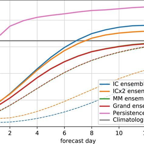 Rmse Of T850 K As A Function Of Forecast Lead Time For Dlwp Ensembles Download Scientific