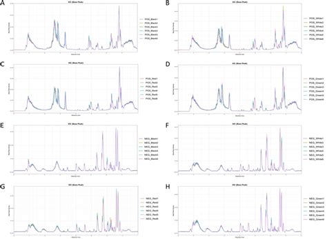 The Base Peak Chromatogram Bpc Of Different Treatments Under Positive