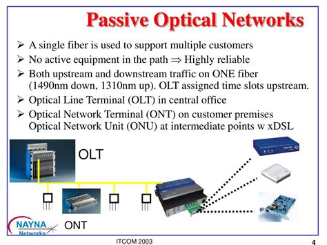 PPT Passive Optical Networks Recent Developments And Issues PowerPoint Presentation ID