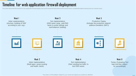 Timeline For Web Application Firewall Deployment Waf Platform Slides Pdf