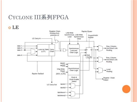Ppt Fpga 和 Sopc 应用 ——pld 介绍和 Cycloneiii 介绍 Powerpoint Presentation
