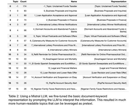 Transforming Phishing Campaigns With Advanced Language Models Topic Discovery