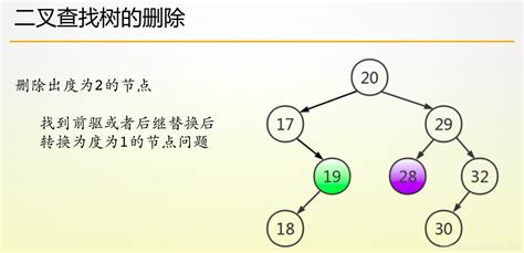 二叉排序树结点的插入与删除操作插入树结点按照出现频率大小升序排列 Csdn博客