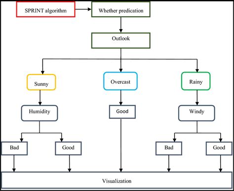 Sprint Algorithm Decision Structure Download Scientific Diagram
