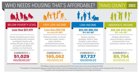Who Needs Housing Thats Affordable Housingworks Austin Affordable