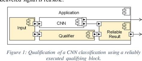 Figure 1 From Hybrid Convolutional Neural Networks With Reliability Guarantee Semantic Scholar