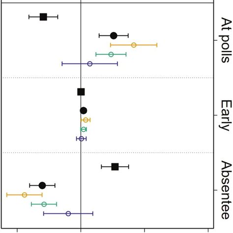 Poisson Regression Of Voting Count On Health And Wealth Download