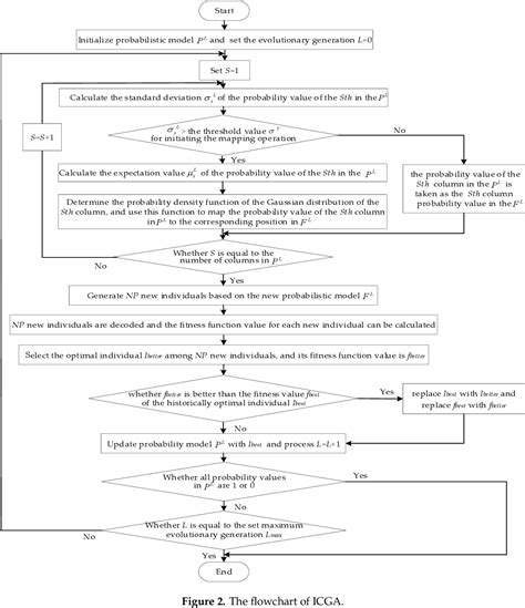 Figure 2 From An Improved Compact Genetic Algorithm For Scheduling