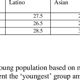 Median Age By Sex And Race Download Table