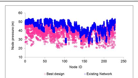 Figure 5 From Practical Application Of Penalty Free Evolutionary Multi Objective Optimisation Of