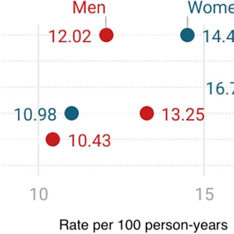Migration Rates By Age And Sex For The 20052017 Download Scientific