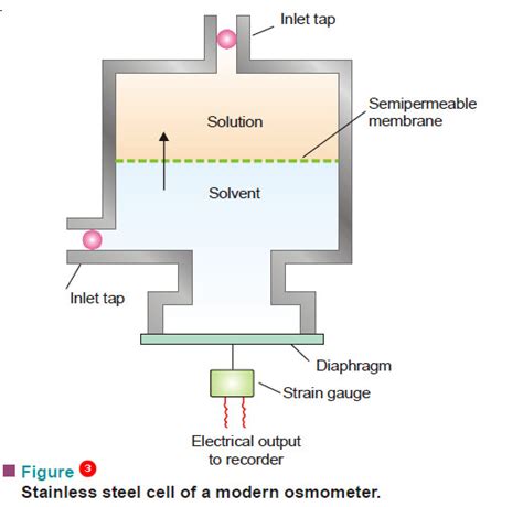 Determination Of Osmotic Pressure Read Chemistry