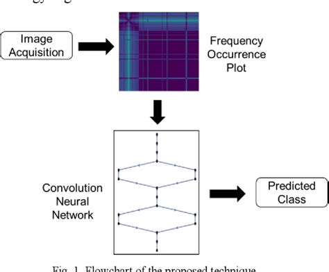 Figure 1 From Diagnosis Of Induction Motor Faults Using Frequency Occurrence Image Plots—a Deep