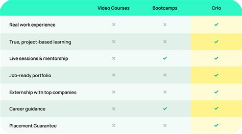 Criodo Project Based Learning Platform For Developers