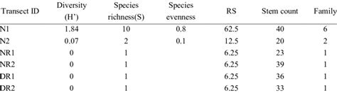 Transect Wise Tree Community Parameters Download Scientific Diagram