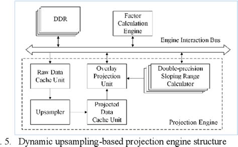 Figure 5 From Design Of High Performance Super Resolution Spaceborne Sar Real Time Imaging Chip