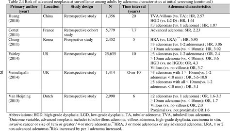 Table 2 1 From Frequency Of Colonoscopy Surveillance In Average Risk Adults Relative To