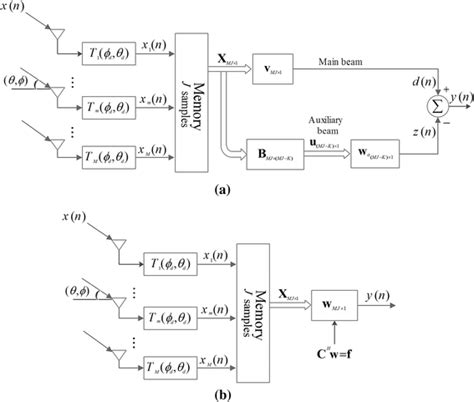 A The Gsc Beamformer B Its Equivalent Element Space Beamformer Download Scientific Diagram