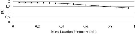 Effect Of Mass Loading On Natural Frequency Of Mode I Download
