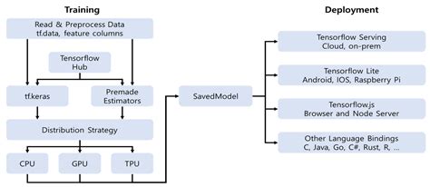 A Deep Learning Framework Performance Evaluation To Use Yolo In Nvidia Jetson Platform