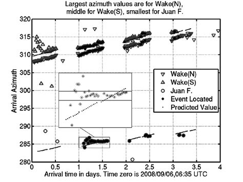 Signal Arrival Times And Azimuths At The Three Observing Triads For The