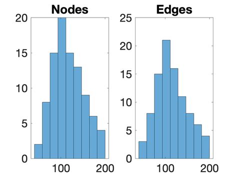 histogram of number of nodes and edges in four components n 92