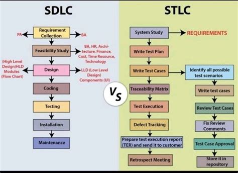 Rushikesh Patil On Linkedin 💭 Sdlc Vs Stlc 💭 🌀 Sdlc Software