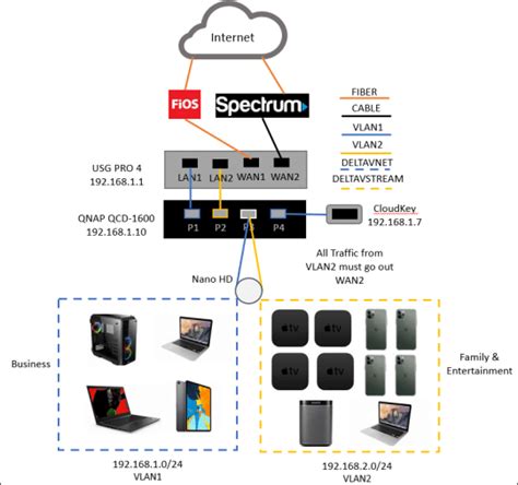 Policy Based Routing On Unifi Usg Pro 4 Build5nines