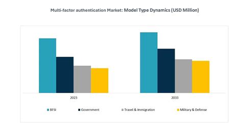 Multi Factor Authentication Market Size Share Trend Analysis By 2033