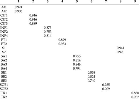 Exploratory Factorial Analysis Loading Matrix Download Scientific Diagram