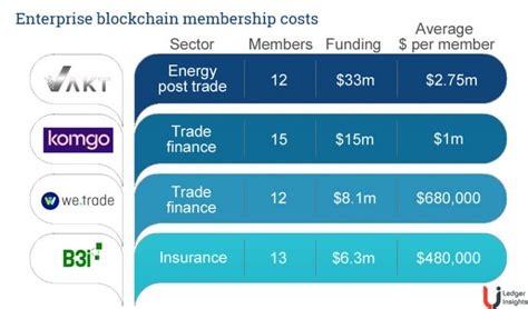 The Cost Of Enterprise Blockchain Membership Ledger Insights Blockchain For Enterprise