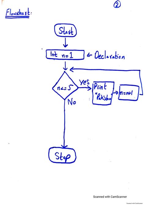 SOLUTION Pseudocode And Flowchart Exercizes Studypool