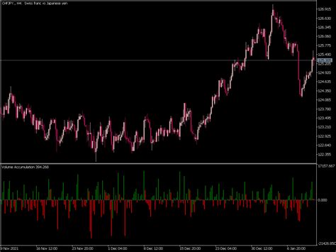 Volume Accumulation Indicator ⋆ Top Mt5 Indicators Mq5 Or Ex5 ⋆