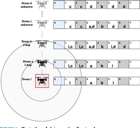 Figure 1 From Distributed Tdma Scheduling For Autonomous Aerial Swarms